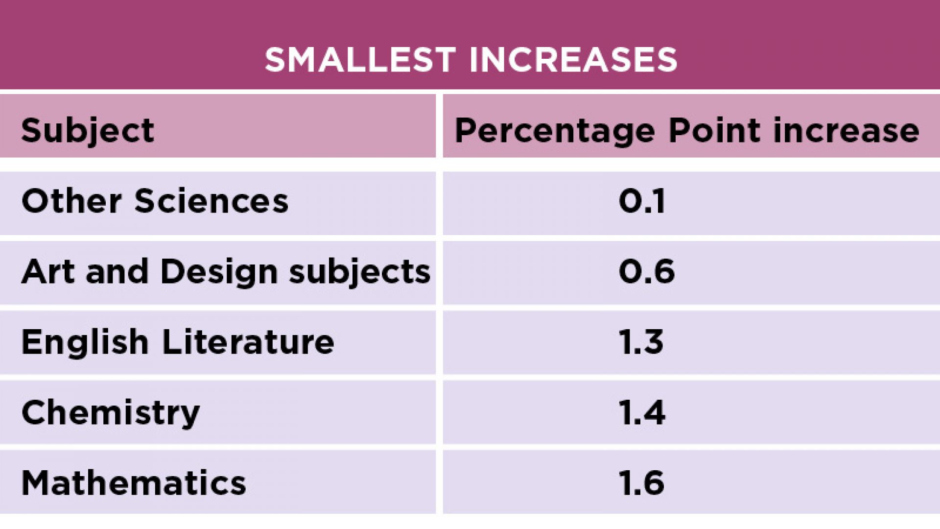 GCSE results 2021: Which subjects saw the biggest rise in top grades?