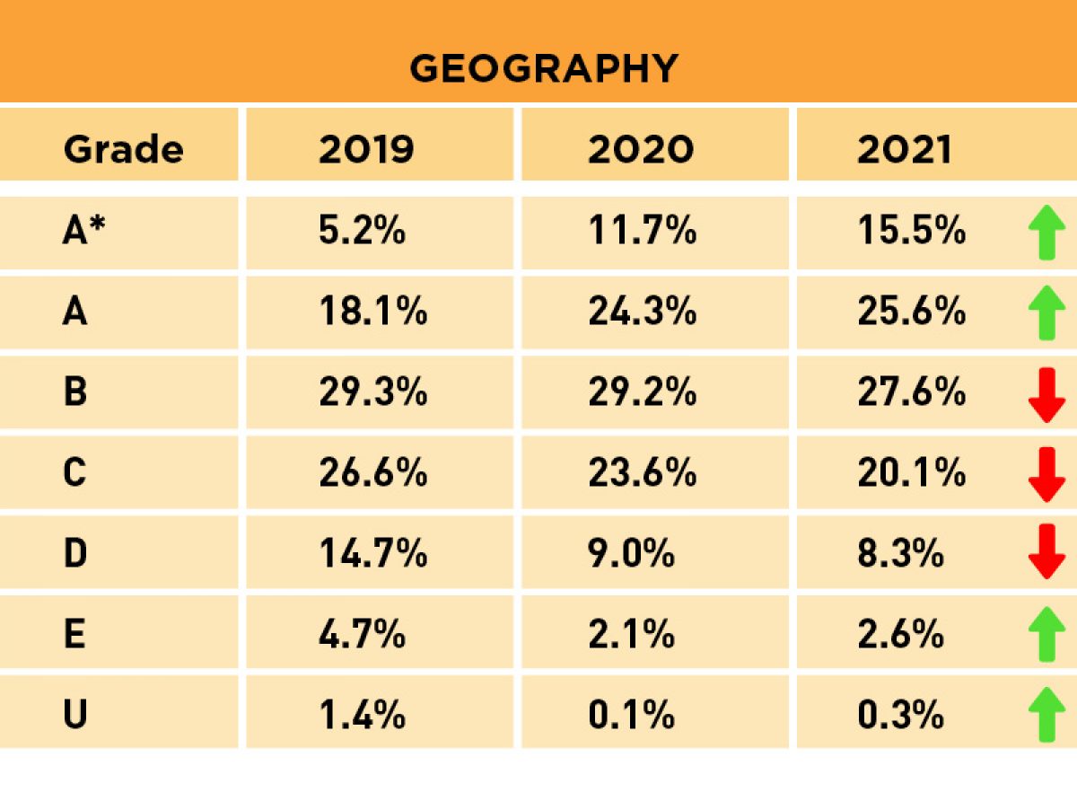 A-level results 2021: Geography