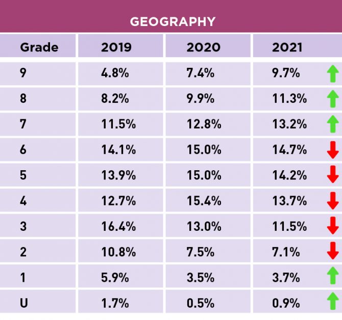GCSE Results 2021 Geography GCSE Results 2021 Geography