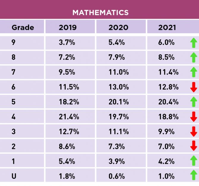 GCSE Results 2021 Mathematics GCSE Results 2021 Mathematics