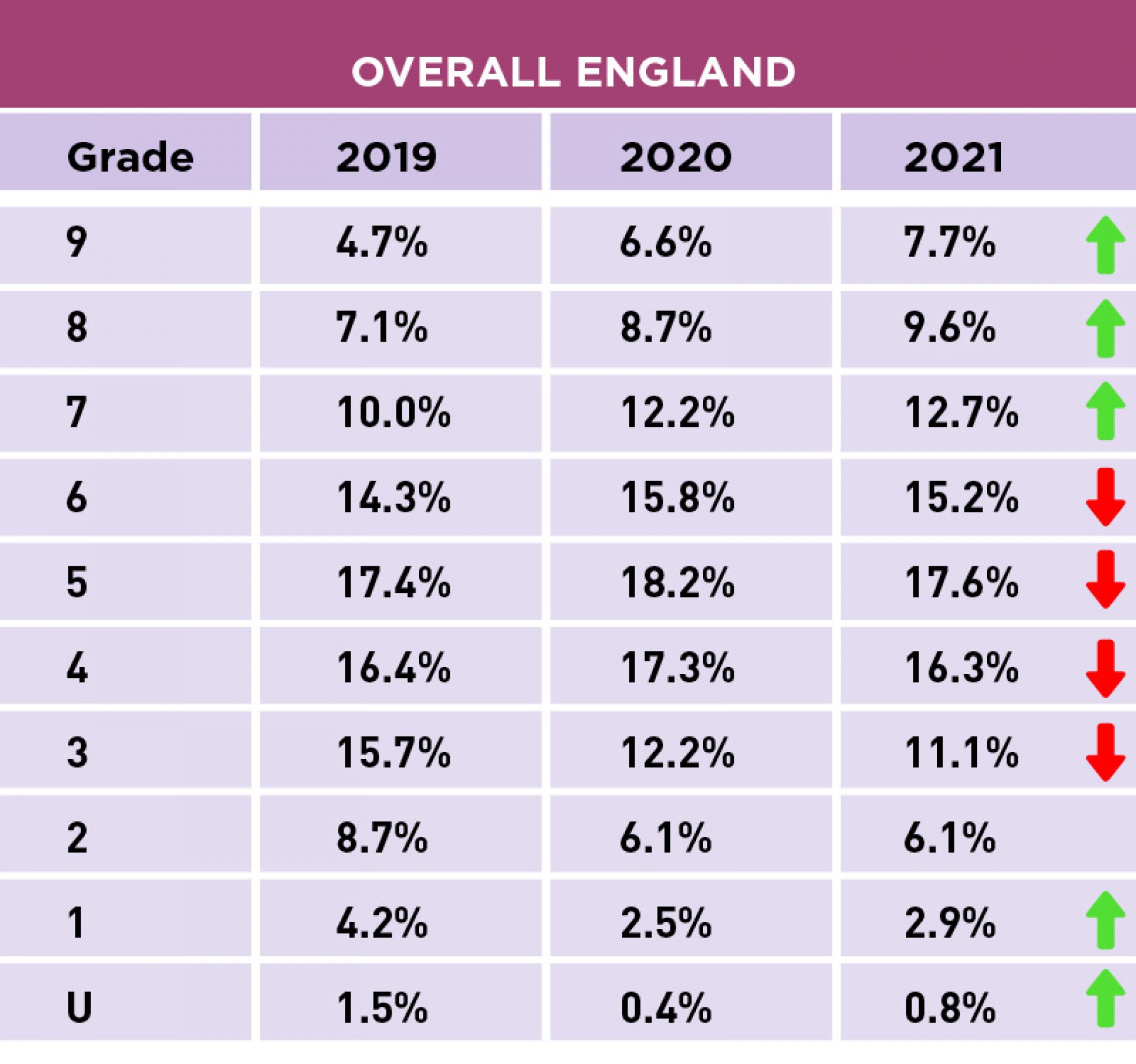 GCSE 2021: Top grades up to 30%, disadvantage gap widens