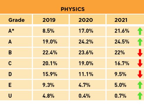 A-level results 2021: Physics