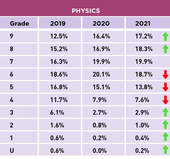 GCSE Results 2021 Physics