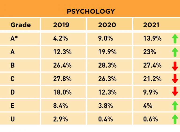 A-level results 2021: Psychology