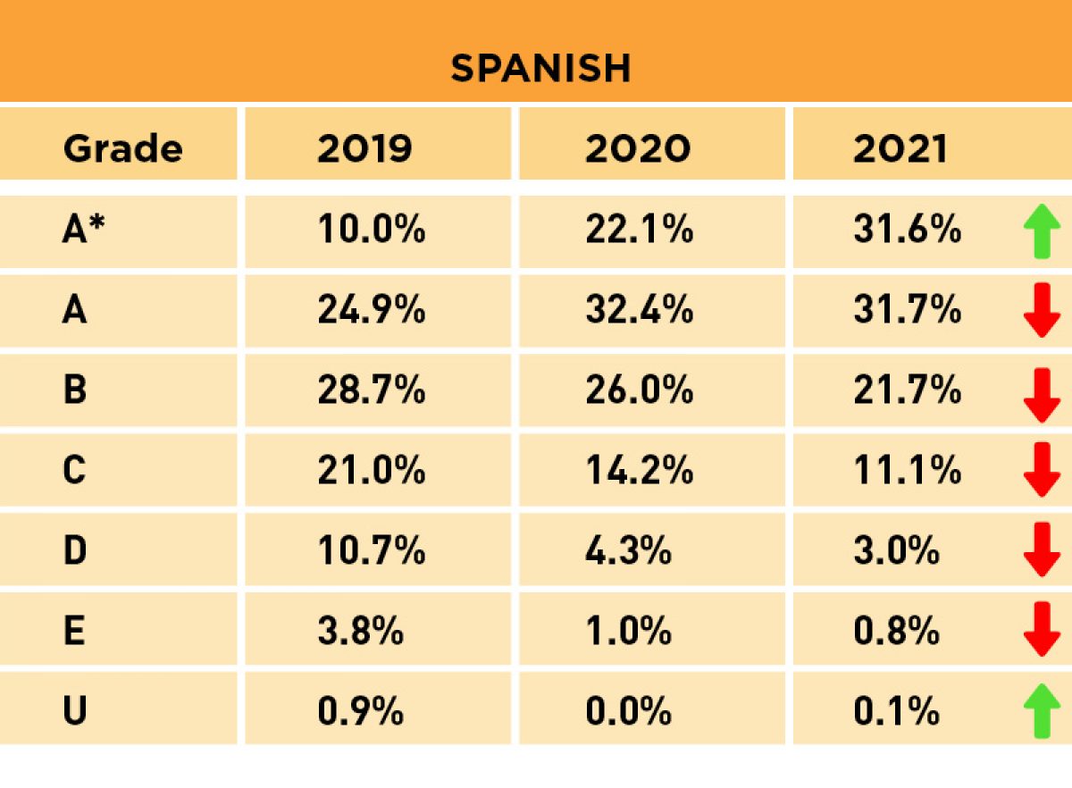 A-level results 2021: Spanish