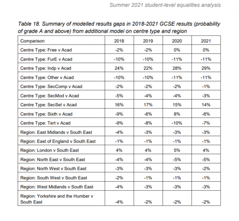GCSEs 2021: Poor pupils fall further behind