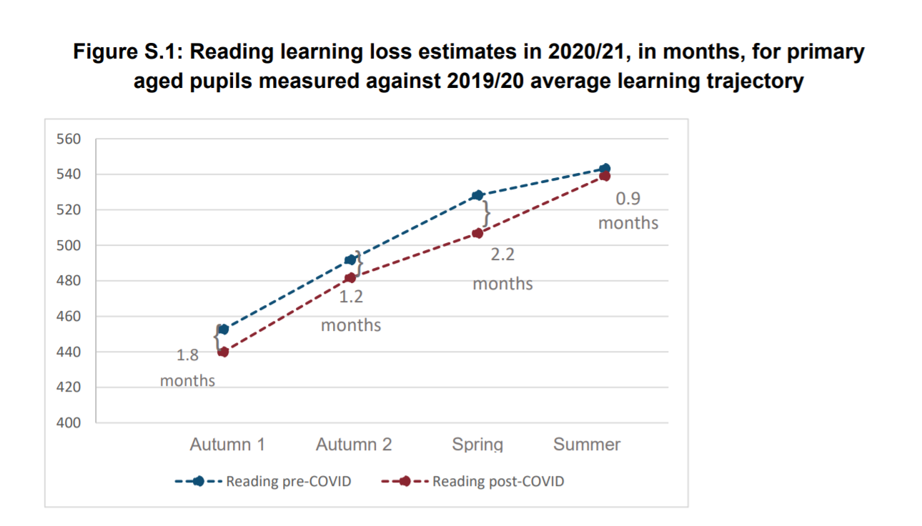 'Notable' primary catch-up but poorer pupils further behind