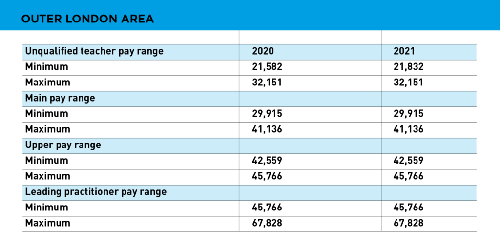 Pay scales for teachers in England from September 2021