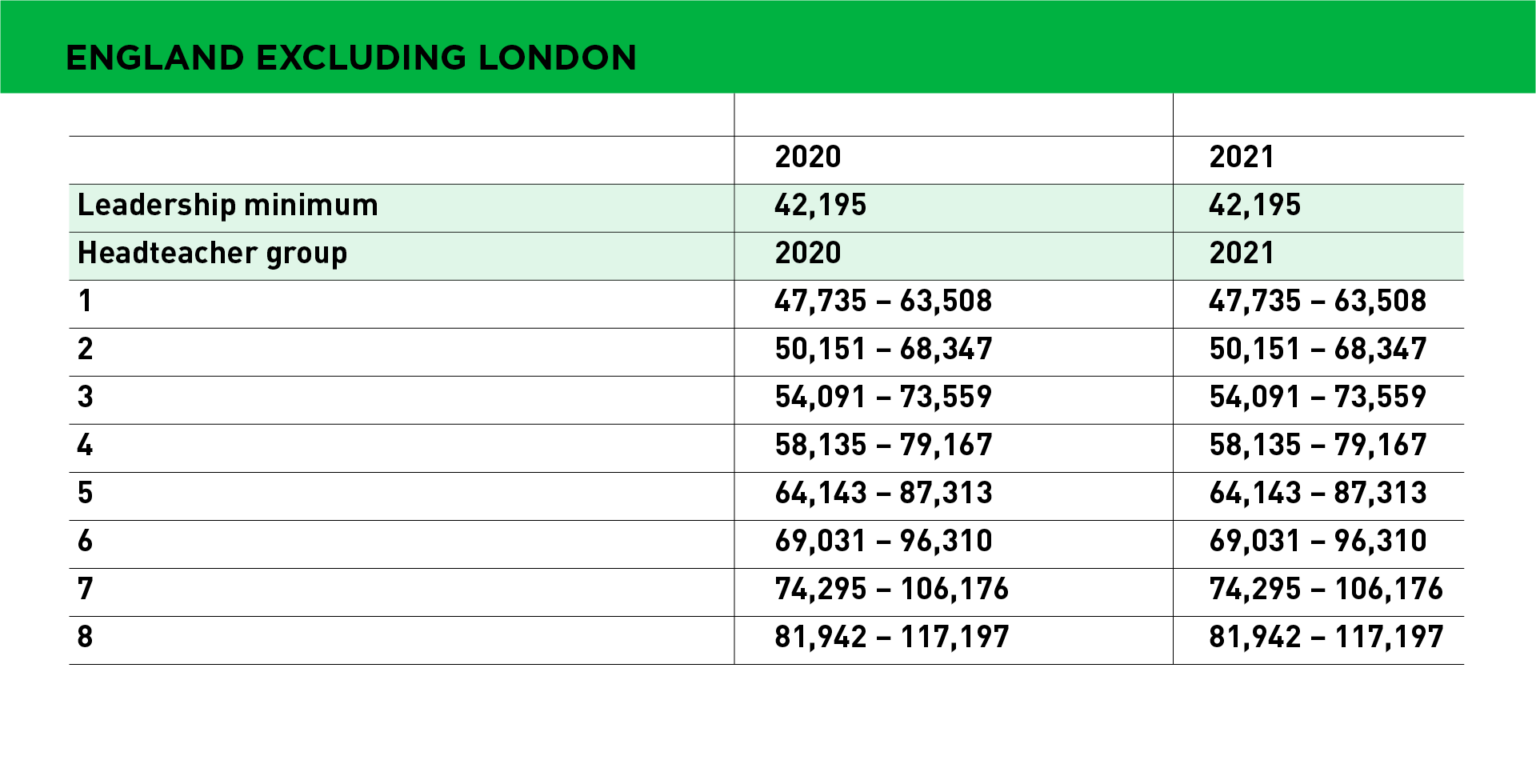 Pay scales for teachers in England from September 2021