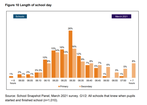 DfE finally publishes its review on extending the school day