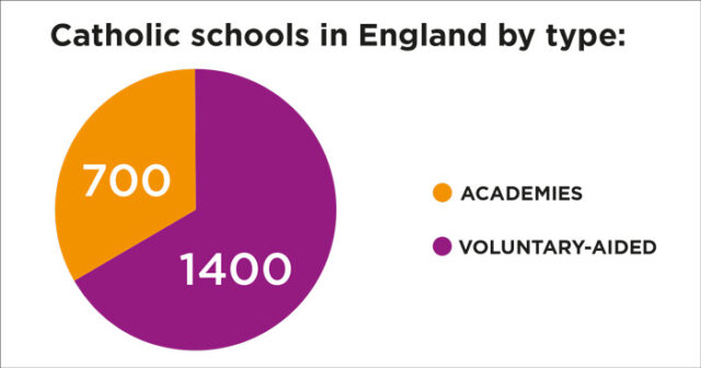 Inside the mass academisation of Catholic schools