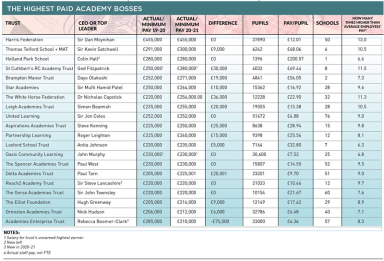 Academy CEO pay league tables 2021: Best-paid pull ahead