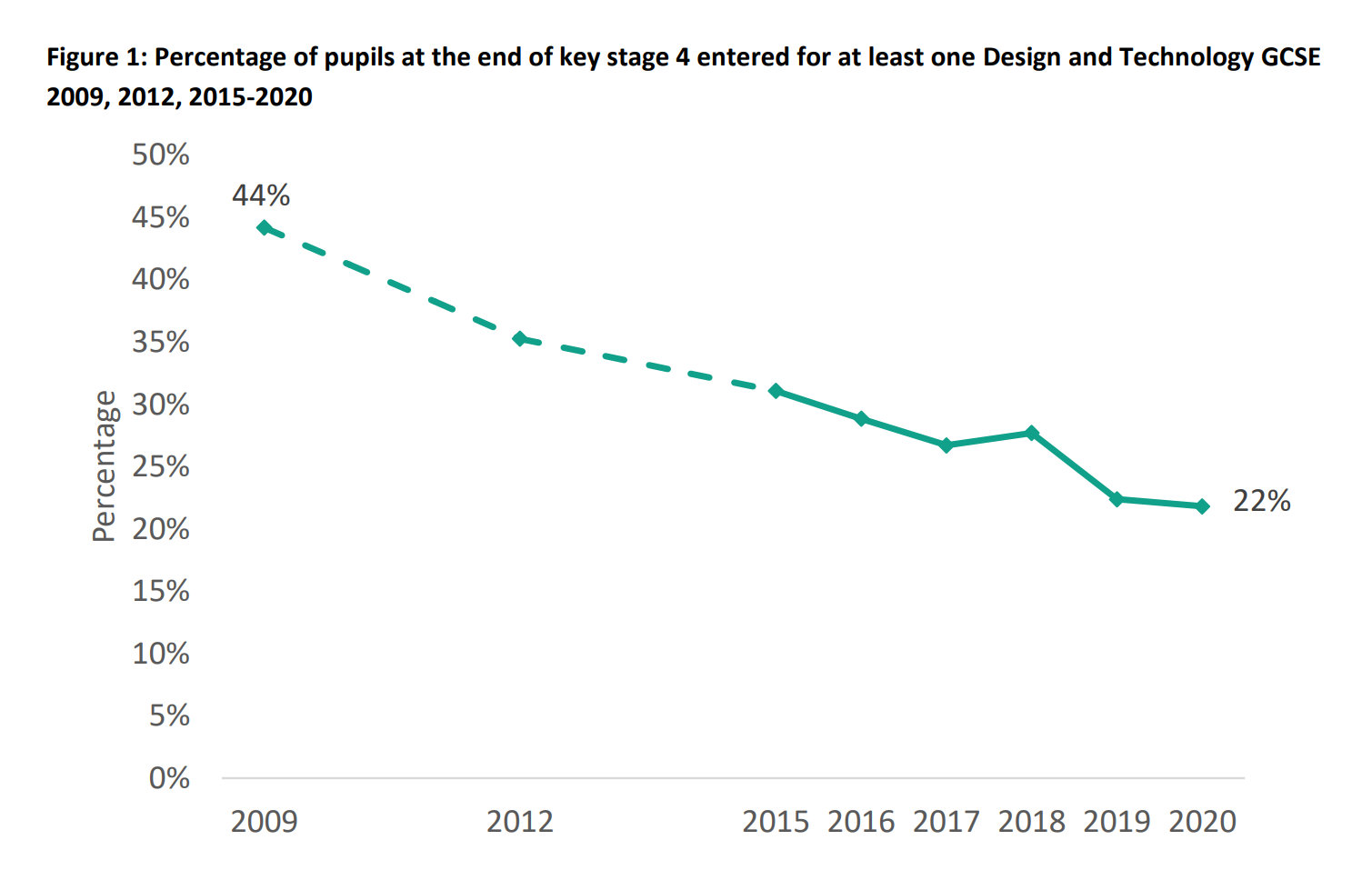 Design and technology take-up has halved in a decade - EPI