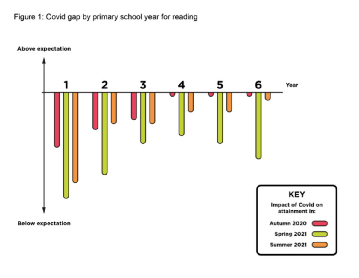 Covid: Year 1 pupils furthest behind in reading, study finds