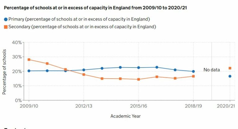 DfE: 1 in 5 secondary schools full or over capacity