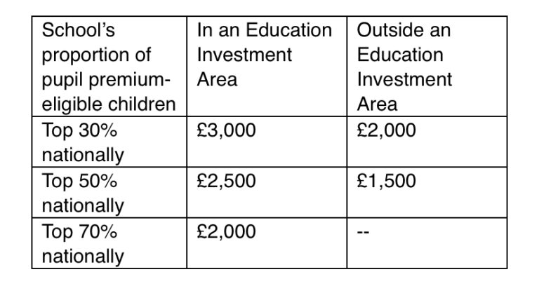 £3k teachers retention bonuses: how they will work