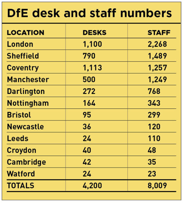 Desks shortage as DfE staff ordered back to crowded offices