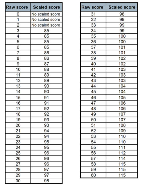 Scaled scores for 2022 key stage 1 SATs announced