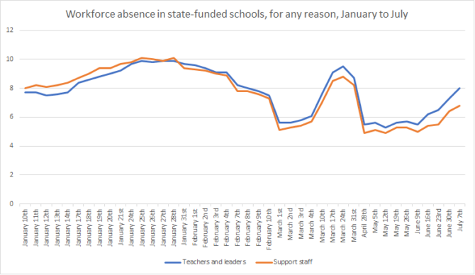 School attendance hits five-month low, staff absence soars