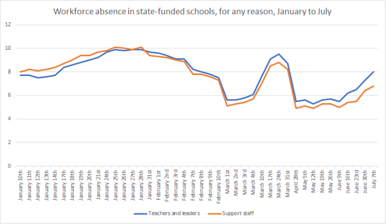 School attendance hits five-month low, staff absence soars
