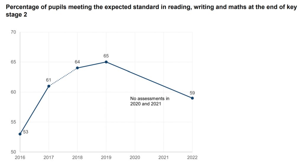 Key stage 2 SATS 2022: 59% achieve ‘expected standard’