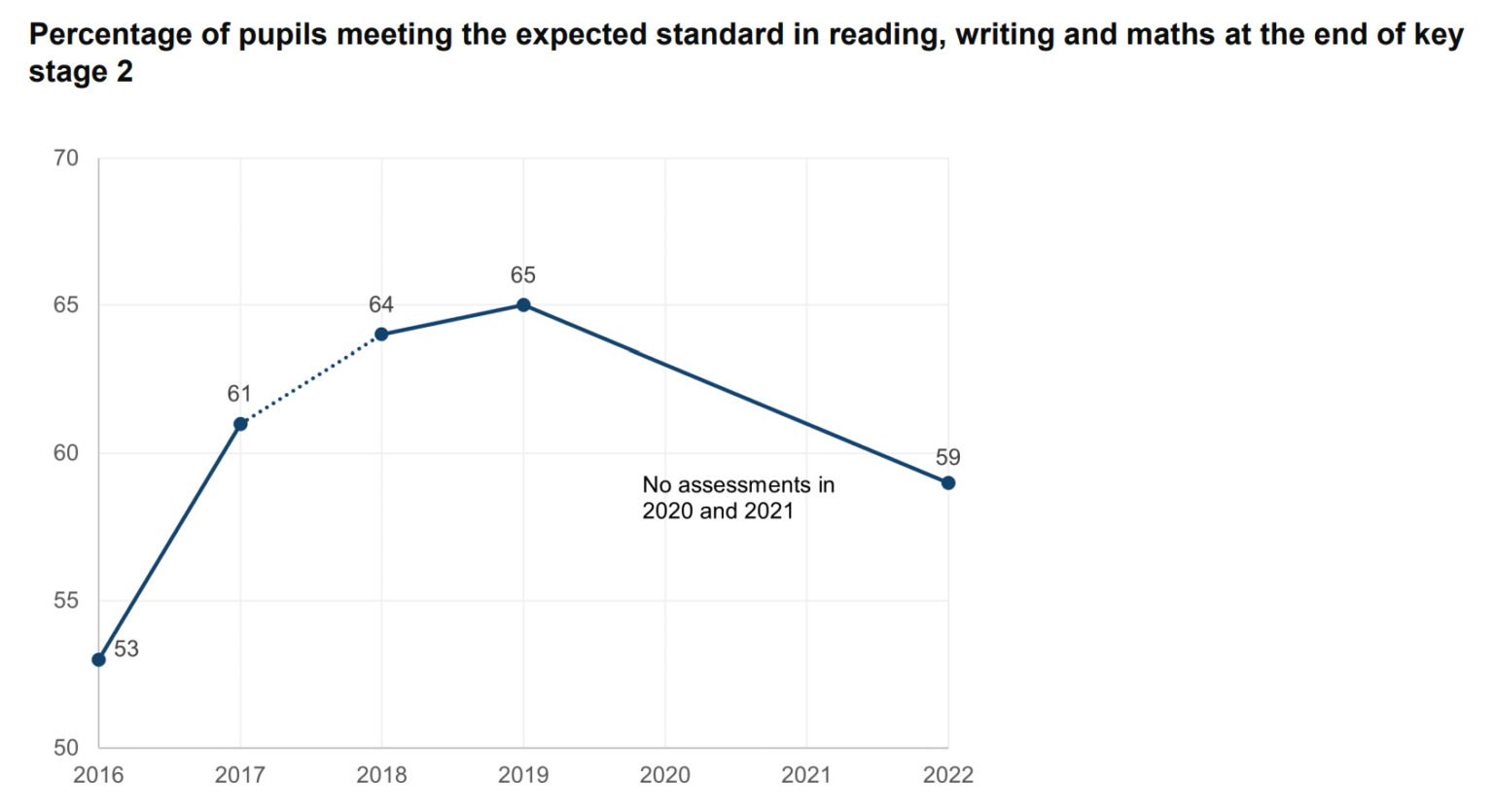 Key stage 2 SATS 2022: 59% achieve ‘expected standard’