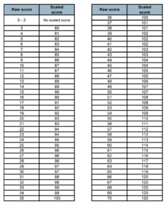 Scaled scores for 2022 key stage 2 SATs announced