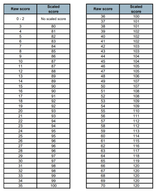Scaled scores for 2022 key stage 2 SATs announced
