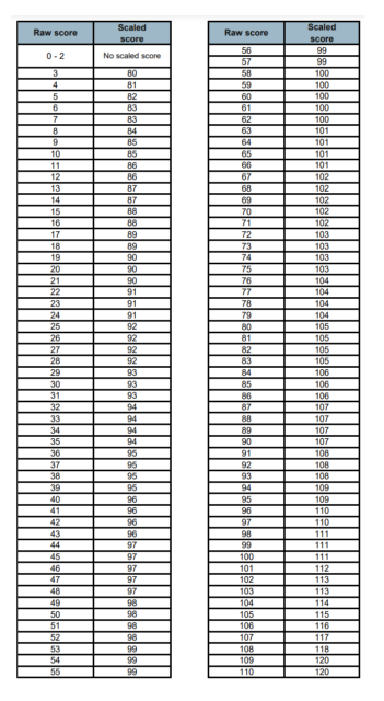 Scaled scores for 2022 key stage 2 SATs announced