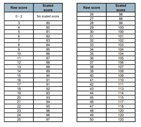 Scaled scores for 2022 key stage 2 SATs announced