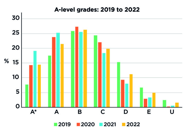 A-level results 2022: 6 key trends in England’s data