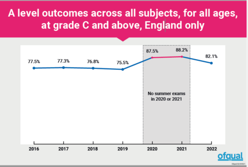 A-level results 2022: 6 key trends in England’s data