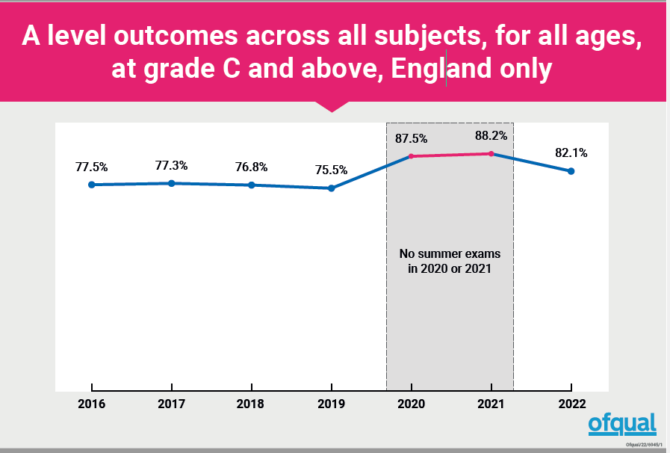 A-level results 2022: 6 key trends in England’s data