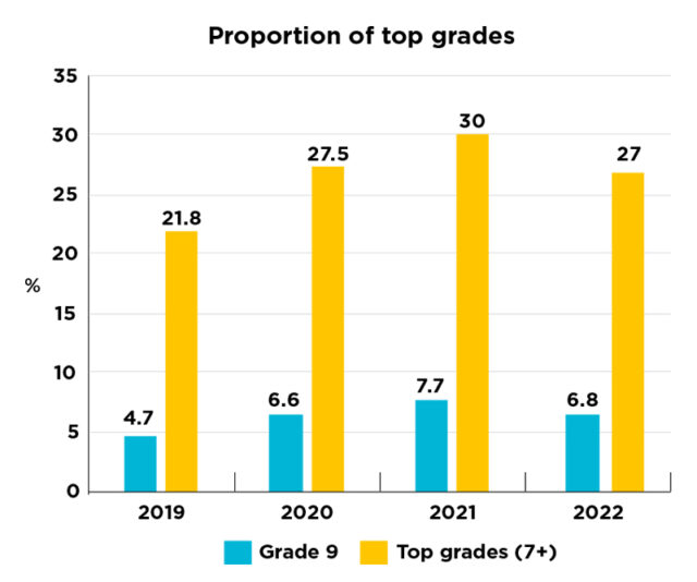 GCSE results day 2022: Only 9 per cent drop in top grades