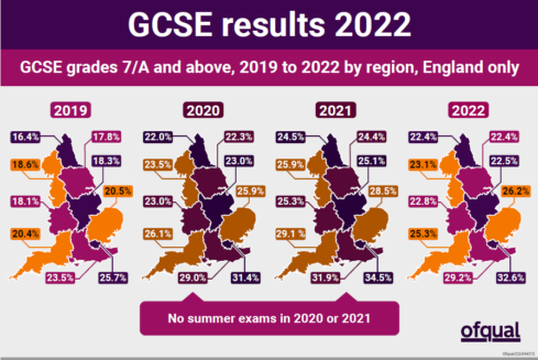 GCSE results 2022: 8 key trends in England’s data