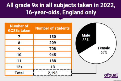 GCSE results 2022: 8 key trends in England’s data