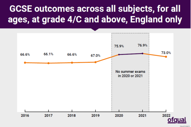GCSE results 2022: 8 key trends in England’s data