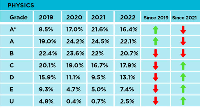 A-level results 2022: Physics