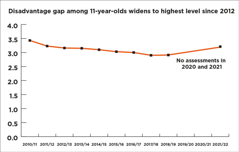 Key stage 2 disadvantage gap widens to largest in 10 years