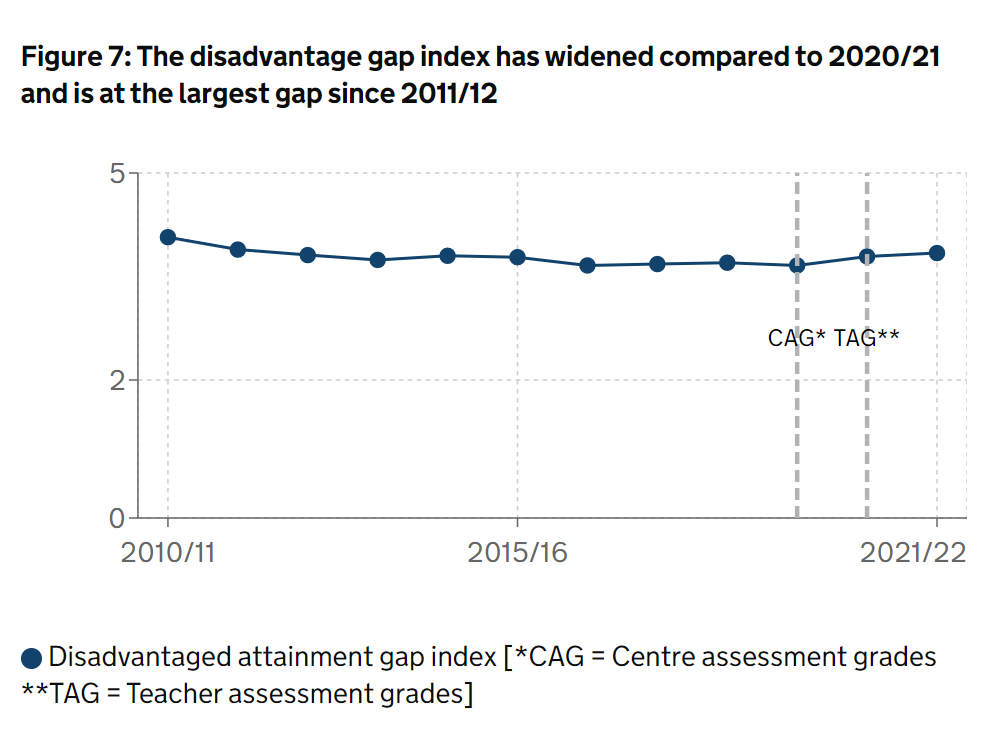 Secondary school disadvantage gap widens to largest in 10 years