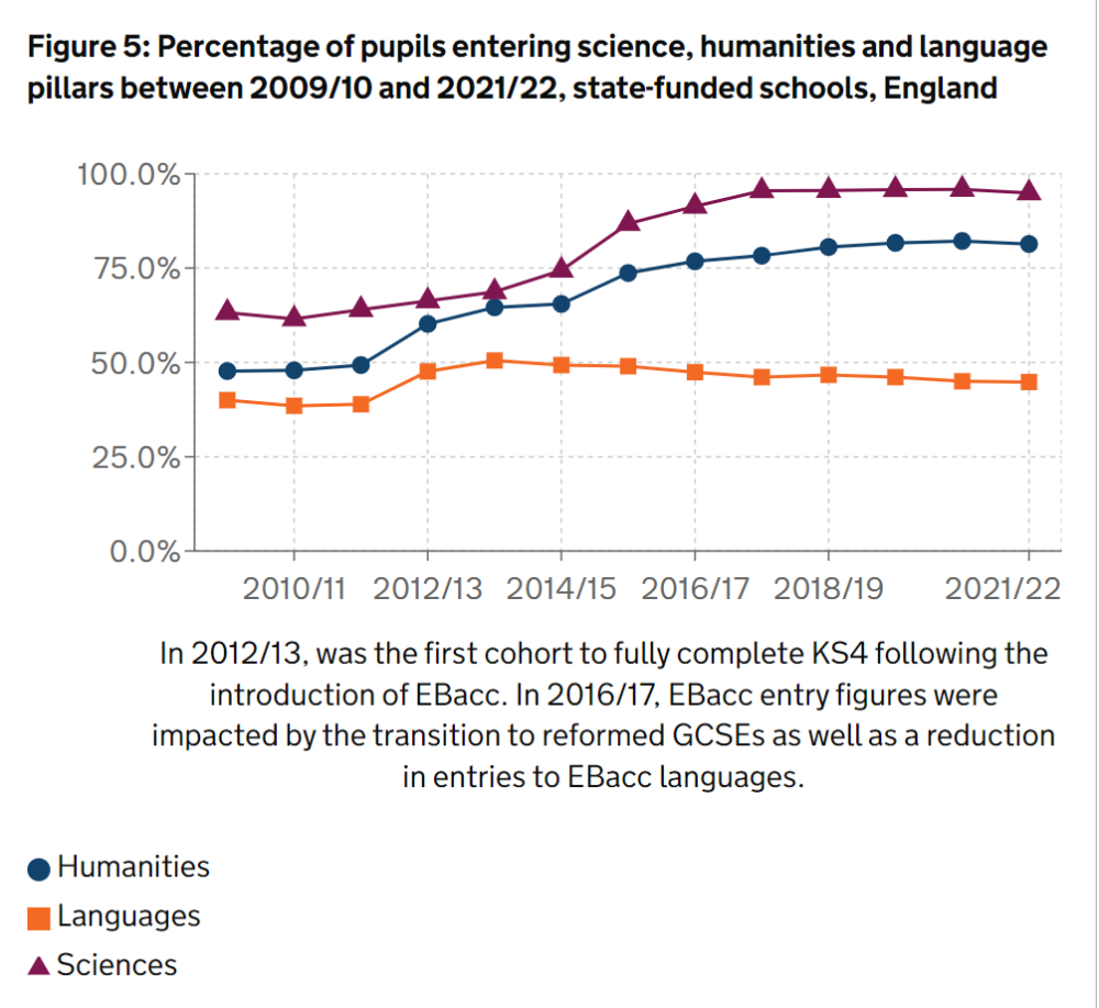 2022 secondary school GCSE performance data: 7 key findings