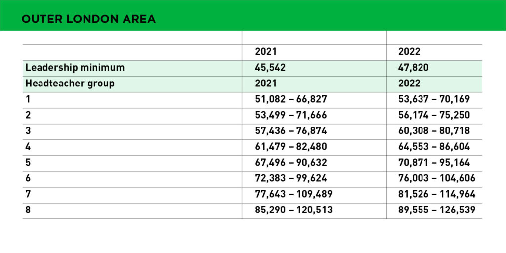 Pay scales for teachers in England from September 2022