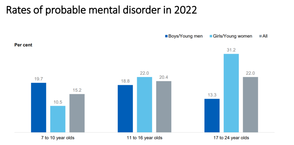 7 key findings from the NHS children's mental health survey