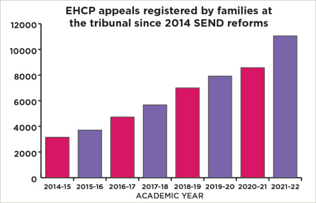 SEND tribunal appeals top 10,000 for the first time