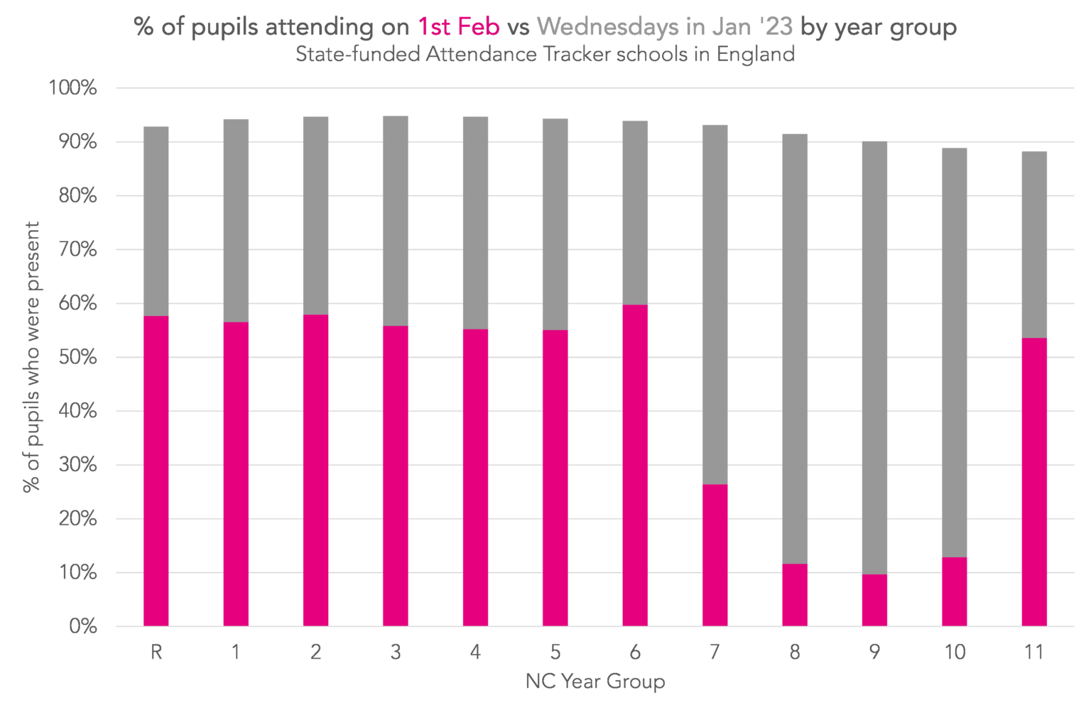 Strike-day attendance just 10% among some year groups