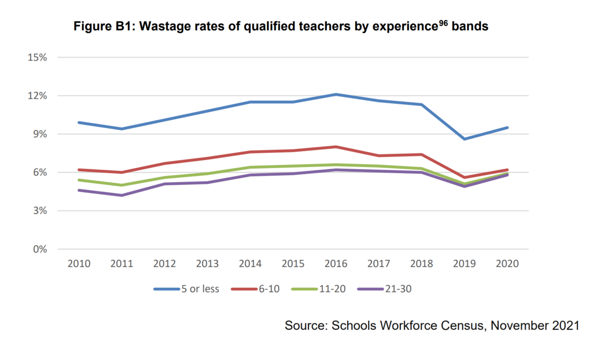 Teacher pay: The DfE's case for a 3% rise in 2023