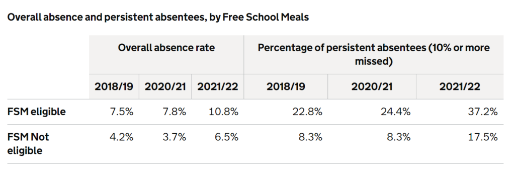 Almost 2 in 5 poorer pupils persistently absent last year
