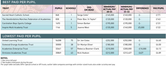 The academy trust CEO pay outliers revealed
