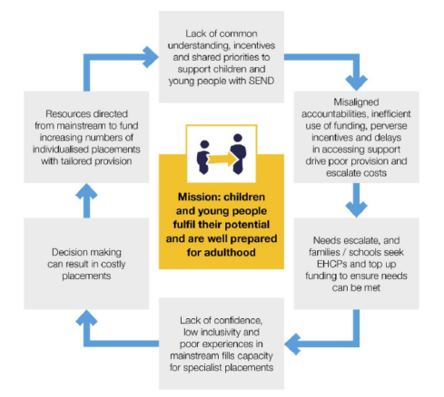 SEND review: DfE finally publishes improvement plan