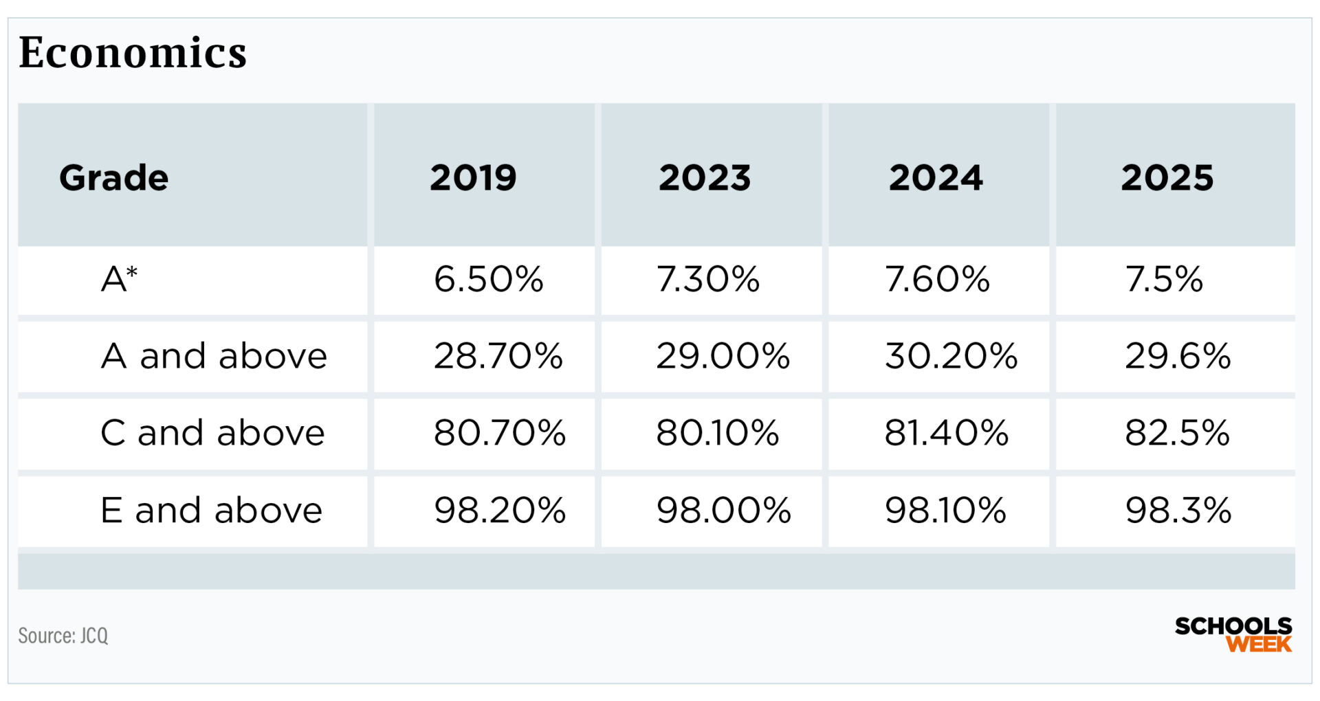 A-level results 2025: What subjects had the most top grades?